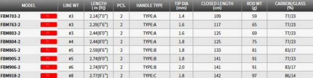 天龍 フェイテス ベーシックマスター FBM918-2 / フライロッド