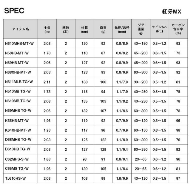 ダイワ 23 紅牙 MX D68MHB TG・W ベイト / タイラバ daiwa 釣具 - メルカリ