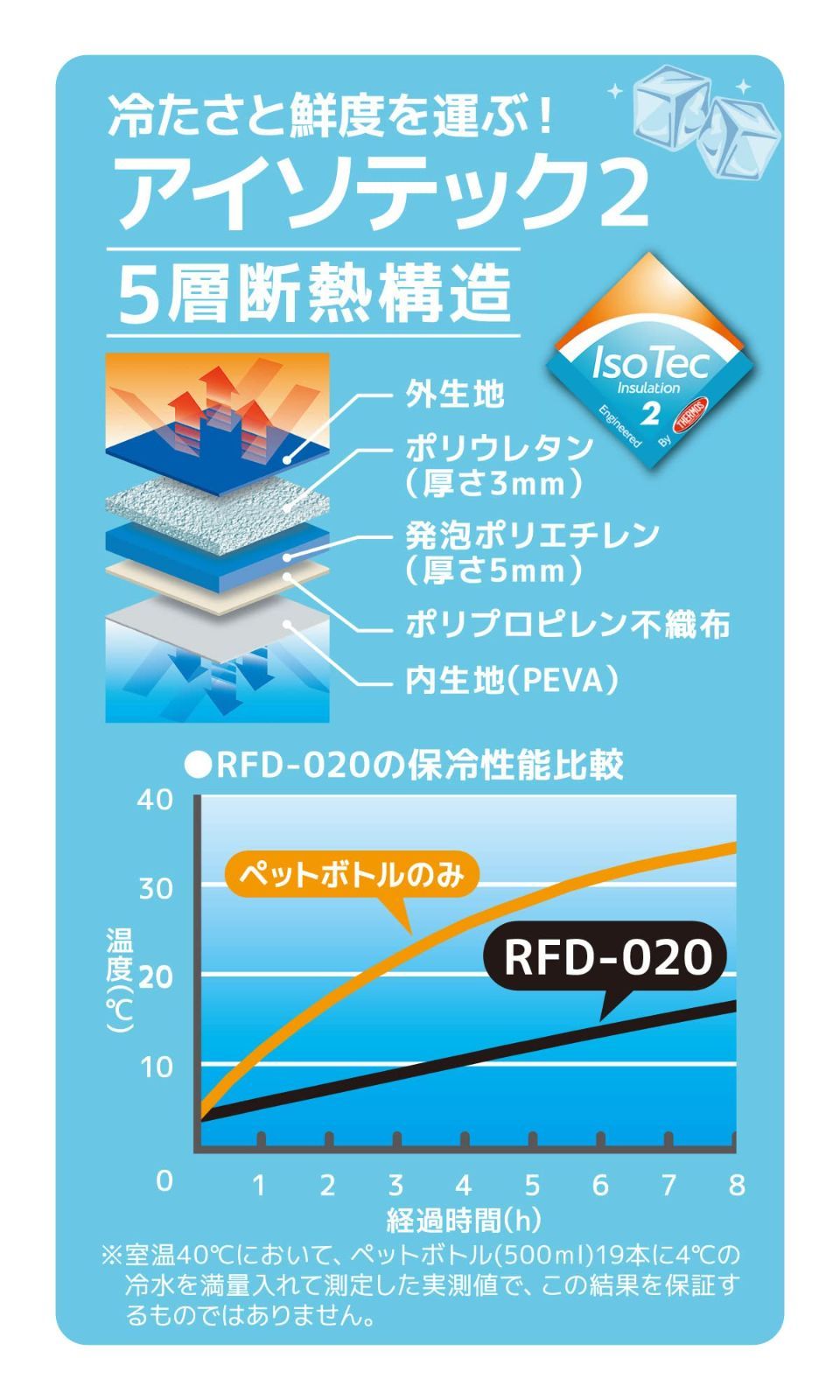 サーモス ソフトクーラー 20L ブルー RFD-020 BL 保冷バッグ 5層断熱構造 折りたためてコンパクト はっ水加工生地 ボックス型 大容量モデル - メルカリ