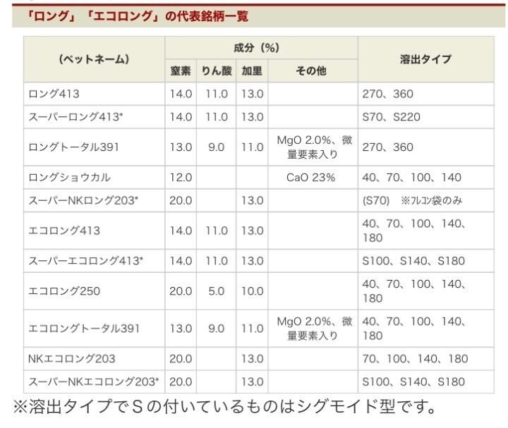 エコロングトータル391-180 500g 肥料 元肥に スーパーロング - メルカリ