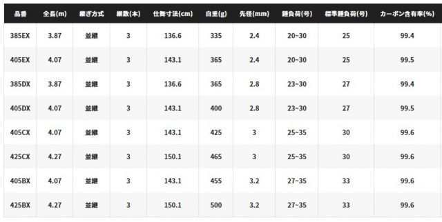 シマノ 22 サーフランダー (並継) 425BX / 投げ竿 shimano 投げ竿