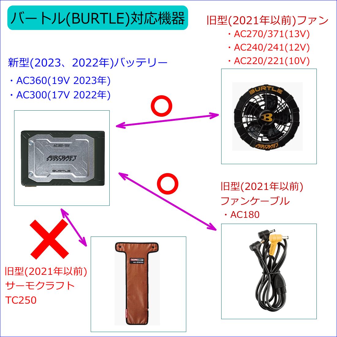 バートル(BURTLE)空調服 バッテリー 新型AC360(19v) AC300(17v)で旧型ファン AC270 AC240 AC220など ...