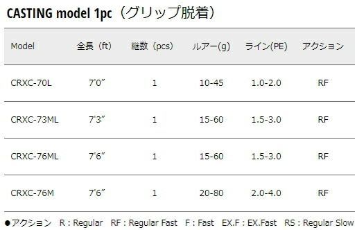 メジャークラフト「三代目」クロステージ キャスティング CRXC-76M / キャスティングロッド / majorcraft (SP) - メルカリ